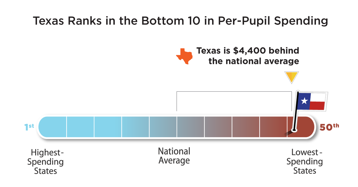 The Ripple Effect of Increasing the Basic Allotment in Texas - Raise ...