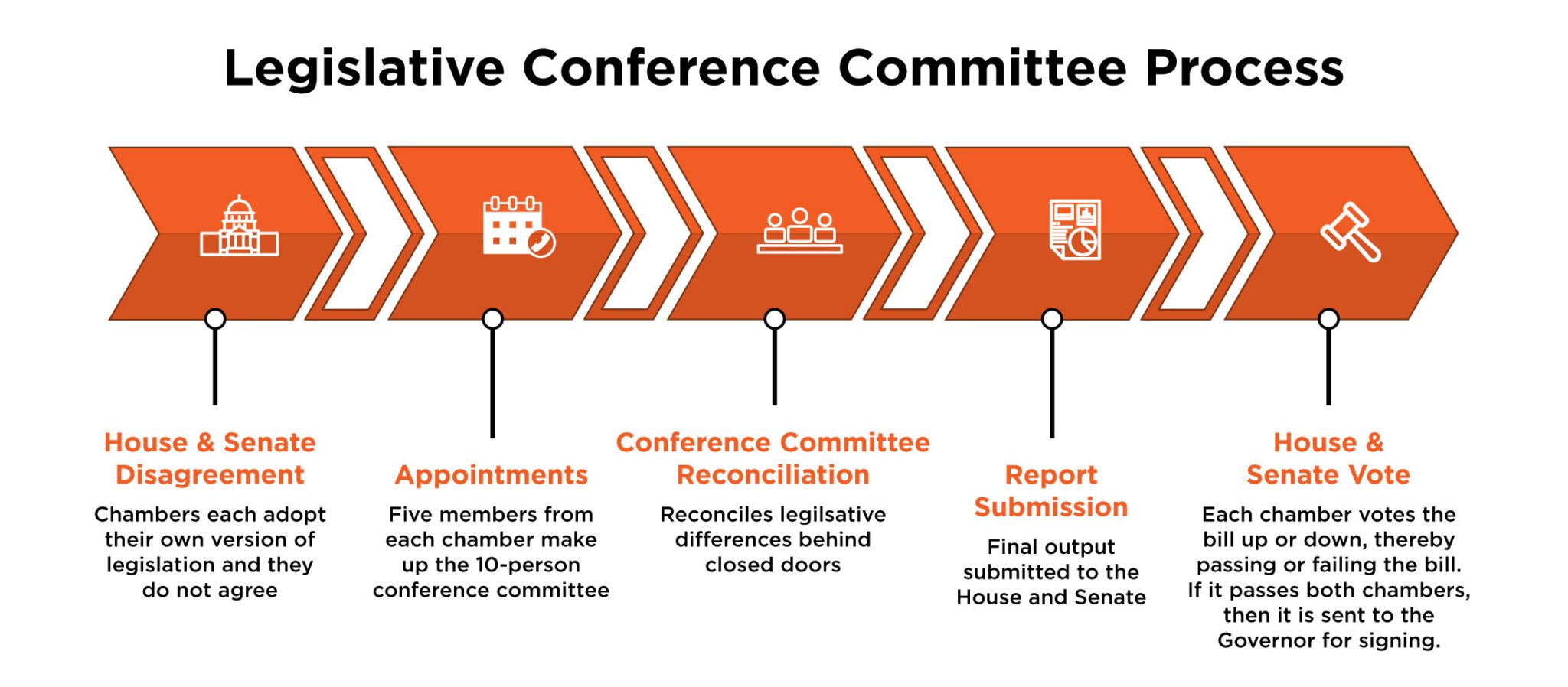 Legislative Literacy: What Does a Conference Committee Do? - Raise Your ...